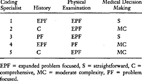 analysis of case 1 from table 1 consensus coding at 99202 download table