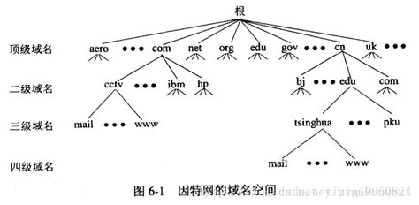 Dns原理及解析过程详解dns解析原理 Csdn博客