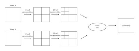 2d Wavelet Transform Fusion Process [50] Download Scientific Diagram