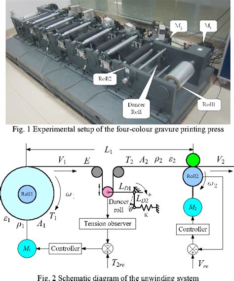 Figure 1 From Tension Controller Design For Unwinding Tension System Based On Active Disturbance