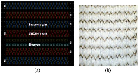 Textile Based Weft Knitted Strain Sensors Effect Of Fabric Parameters On Sensor Properties