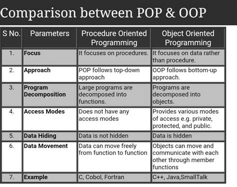 Pop Vs Oop And C Vs C