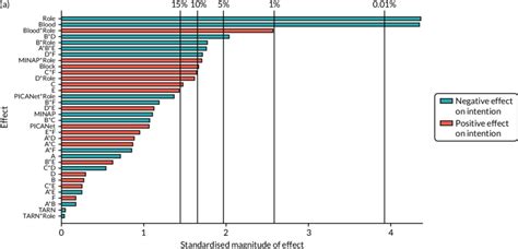 Primary Outcome Pareto Plot Of Standardised Effects Full Model A Download Scientific