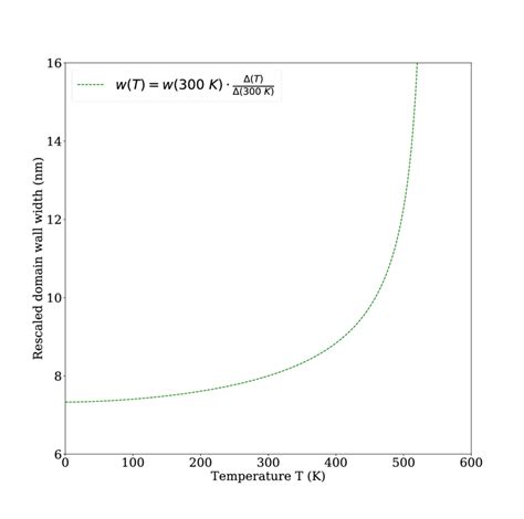 Figure S7 Temperature Dependence Of W Temperature Dependence Of The