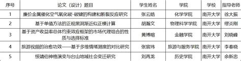 南开五篇本科毕业设计（论文）获评天津市优秀 南开要闻 南开大学