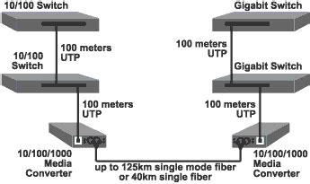 Gigabit Ethernet SX To FX To Fiber Converter