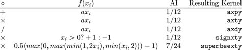 Particularizations Of The Operator • And Pointwise Function F X I To