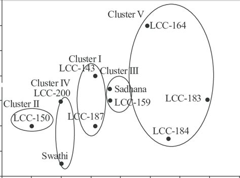 k means clustering of genotypes evaluated under unstressed conditions
