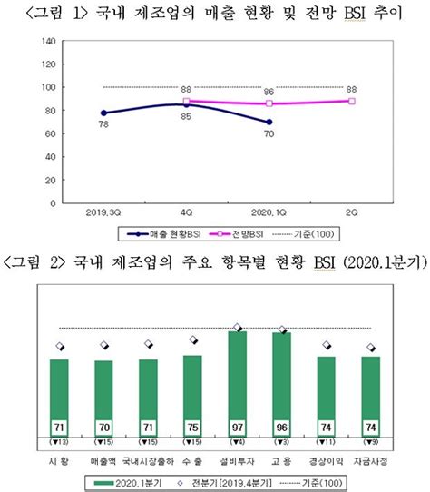 1분기 제조업 매출 현황 Bsi 급락2분기도 암울 Zdnet Korea