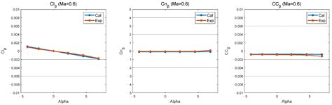 Aerodynamic Shape Optimization Of Subsonicsupersonic Flows Integrating