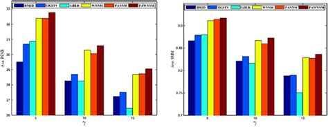 Histograms Of The Average Psnrs And Ssims By Different Methods