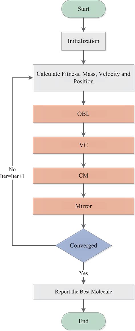Flowchart Of The Improved Oigmm Algorithm Download Scientific Diagram