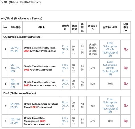 オラクルの資格が無料で受けられる？oracle Cloudの無償資格取得プログラムを提供 Prtn Blog