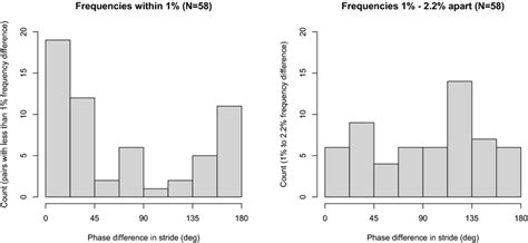 Histograms Showing Numbers Of Pairs At Various Phase Differences When Download Scientific