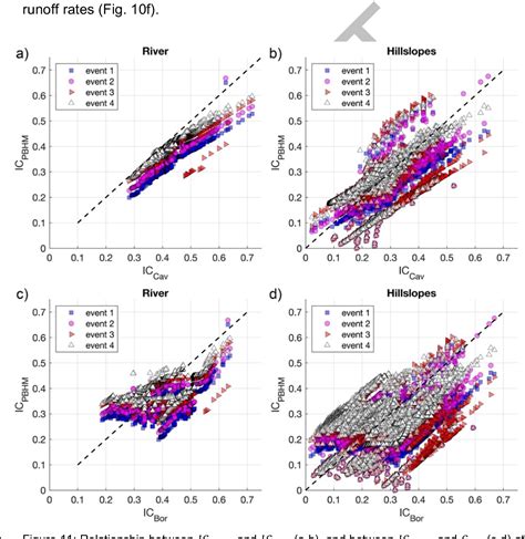 Figure 11 From Evaluation Of Sediment Connectivity Through Physically