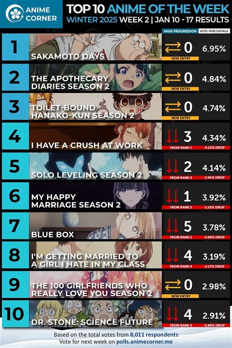 数字で見る海外人気アニメ2025年冬アニメの海外スコアランキング第2週 メダリストは苦戦中SAKAMOTO DAYSがこんなに上手く