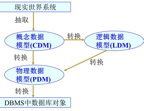 房屋租赁管理系统建模——利用powerdesigner进行数据库建模设计及sql脚本生成 sql 脚本生成powerdesigner csdn博客