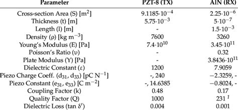 Values Of Parameters Characterizing The Piezoelectric Material In Both Download Scientific