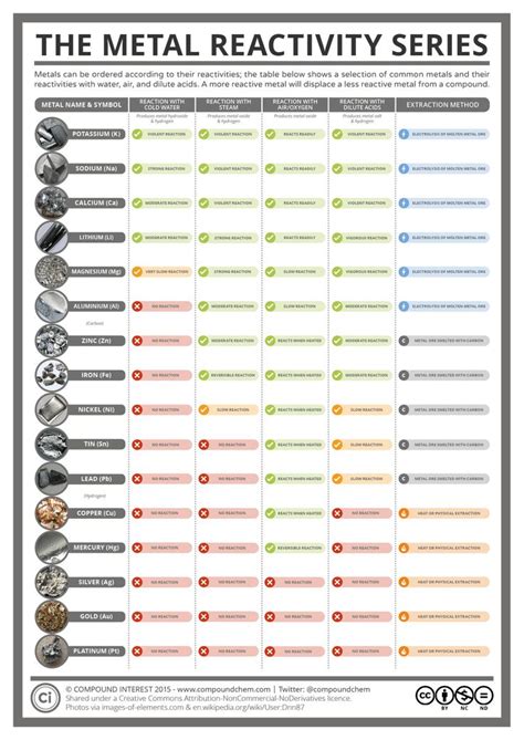 The Metal Reactivity Series Compound Interest Science Chemistry