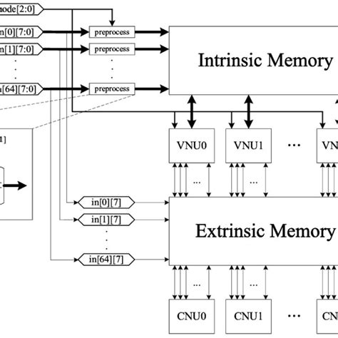 the tri mode partially parallel decoder for the 4095 3367 code