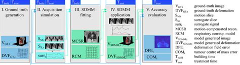 Shows The Data Generation Model Building And Accuracy Evaluation