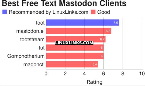 6 best free and open source text based mastodon clients linuxlinks