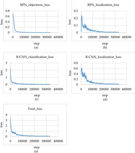 Loss Curves In The Training Process A And B Represent The Regression