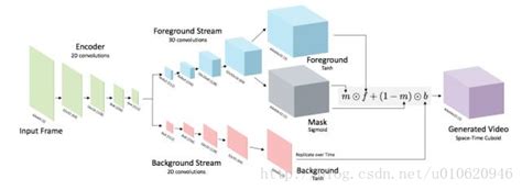 『论文阅读』generating Videos With Scene Dynamics Csdn博客