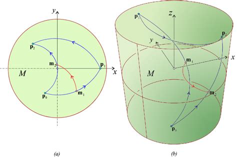 Two Geodesic Triangles Are Presented From Many Others For Which The