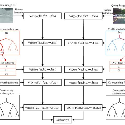 image representation on the basis of cross domain co occurring feature
