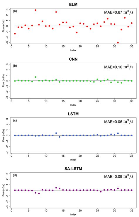 Water Free Full Text Using Deep Learning Algorithms For Intermittent Streamflow Prediction
