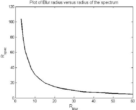Figure 2 From Defocus Blur Parameter Estimation Using Polynomial Expression And Signature Based