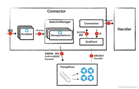 jettyserver架构解析：nio、connector与handler详解 csdn博客