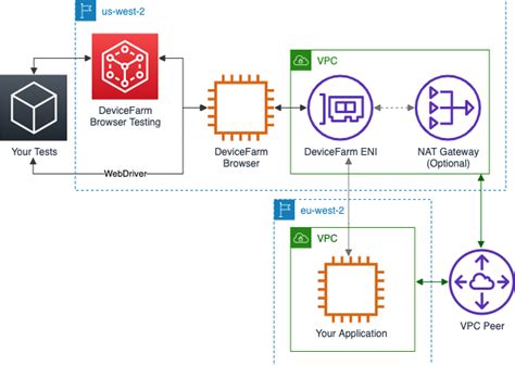 Using Amazon VPC With Device Farm Desktop Browser Testing Device Farm