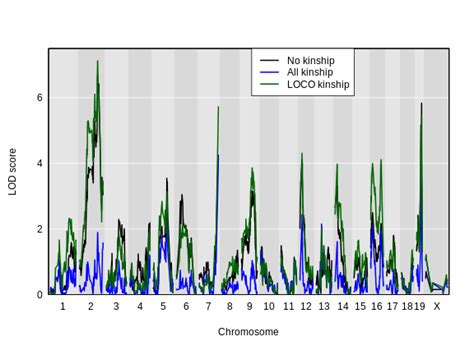 Quantitative Trait Mapping Performing A Genome Scan With A Linear