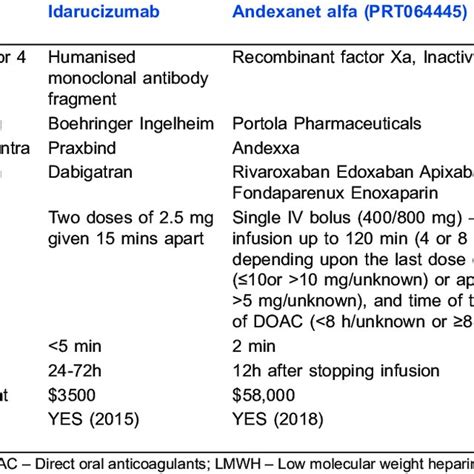Characteristics Of Doacs Download Table