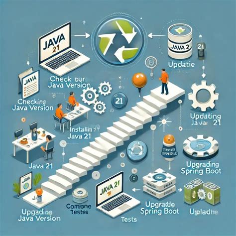 Spring Boot With Java 21 Whats New And How To Upgrade Your Projects Sankalp Khawade