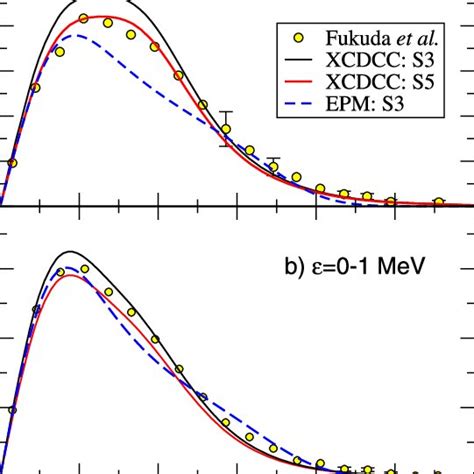 Differential Angular Cross Section For 11 Be 208 Pb Breakup At 69