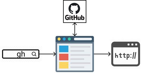 Build A Personal “go To” Link Service With Typescript And Github By