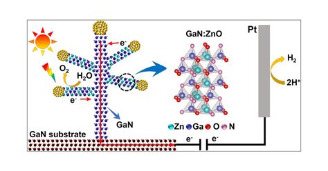 Cobalt Phosphate Modified Gan1xznoxgan Branched Nanowire Array