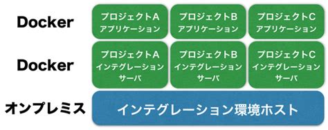 Dockerホストをプロジェクトや権限で分ける KRAY Inc