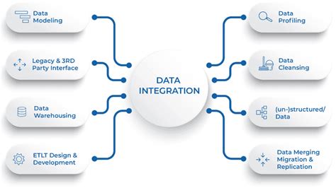 11 Most Common Data Integration Challenges And Solutions Estuary