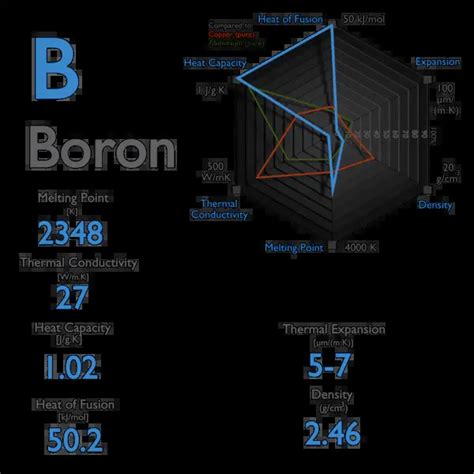 Boron Melting Point Boiling Point Nuclear