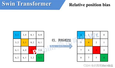 Vision Transformer的位置编码总结vit位置编码 Csdn博客