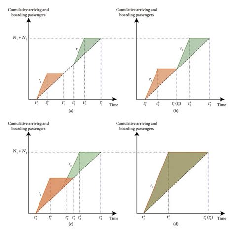 All Equilibrium Patterns Of The Boarding Model With No Fare Download Scientific Diagram