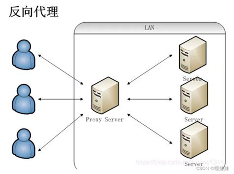 Nginx面试题总结 Csdn博客