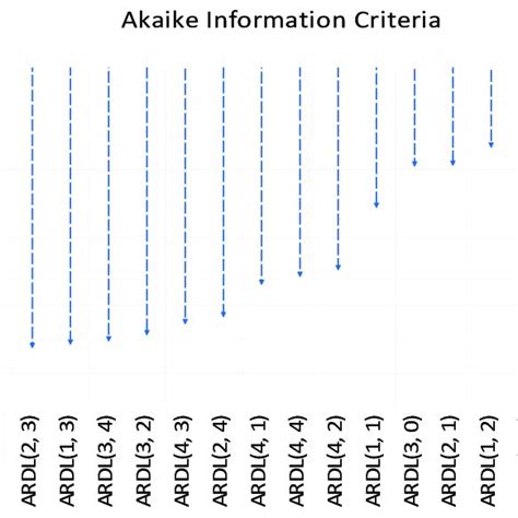 Selection Of The Most Closely Fitted Ardl Model Aic Criterion Lnu2