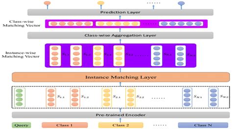 The Main Architecture Of Multi Grained Few Shot Text Classification