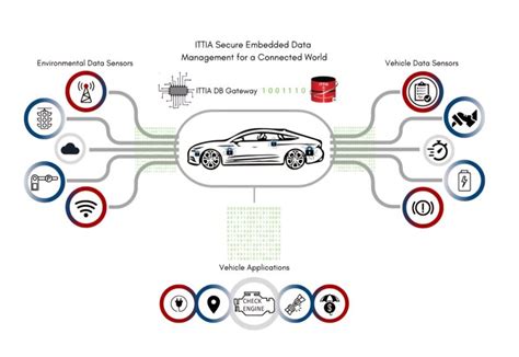 Lakshmi Prasanna Kumar Yenni On Linkedin Softwaredefinedvehicle Sdvs