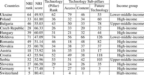 Network Readiness Index Ranks In 2020 Download Scientific Diagram